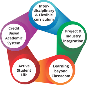 Best Private University in India with record placement offering UG, PG ...